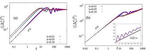 Plots Showing The Mean Squared Velocity And Mean Squared Displacement Download Scientific
