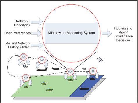 Figure 1 From The Modeling And Simulation Of A Network Controller Based