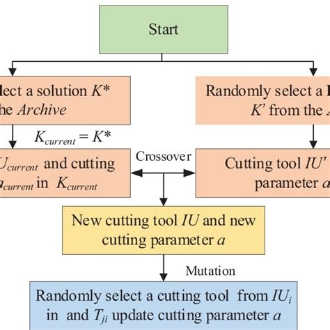 Crossover And Mutation Operation Download Scientific Diagram