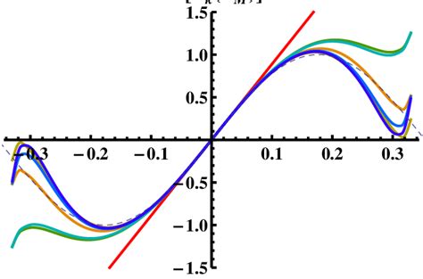 the imaginary part of the gauge invariant overlap with the closed