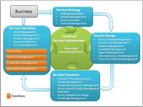 Tech Medley Service Management And ITIL