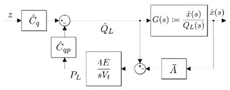 Block Diagram Of The Linearized Process Model The Following Transfer Download Scientific