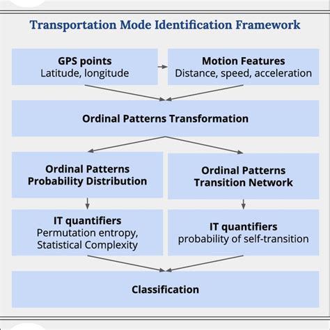 transportation mode identification framework download scientific diagram