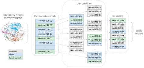 Scaling Deep Retrieval With Tensorflow Recommenders And Vertex Ai