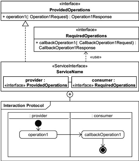 Modeling A Service Interface Download Scientific Diagram