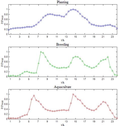 Figure 1 From Techno Economic Modeling And Analysis Of Off Grid Microgrids For Rural