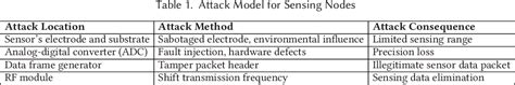 Table 1 From Hardware Security Risks And Threat Analyses In Advanced
