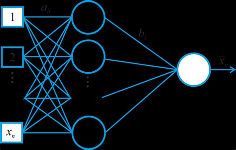 Single Layer Feed Forward Neural Network Which Consists Of Input