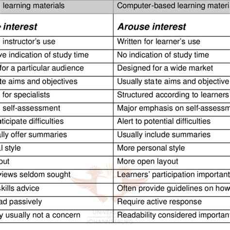 1 Comparison Between Traditional And Computer Based Learning Materials