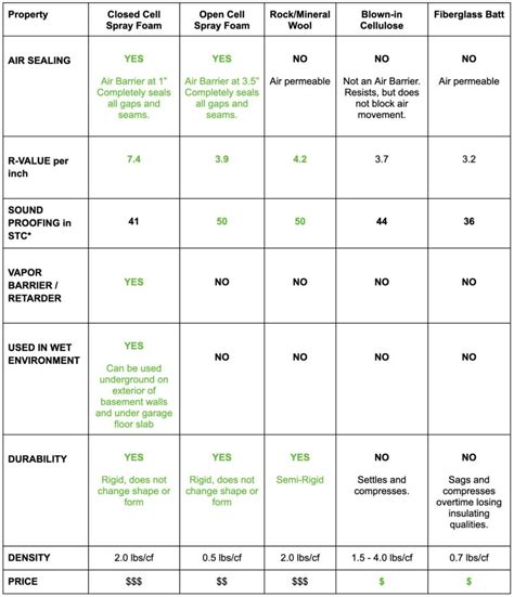 House Insulation Comparison Charts Building Acoustic Insulation Market