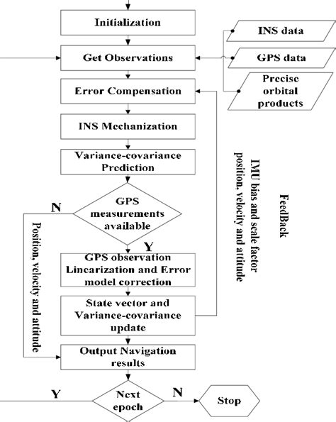 Ic Pppins Tightly Coupled Integration Algorithm Download Scientific Diagram