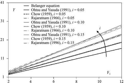 Comparison Of Selected Predicting Equations To Estimate The Sequent Download Scientific Diagram