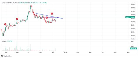 Unity Chart Image — Tradingview