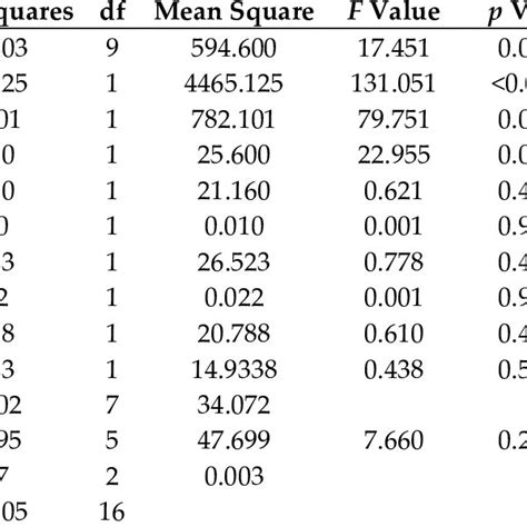 Analysis Of Variance For The Response Surface Optimization Download