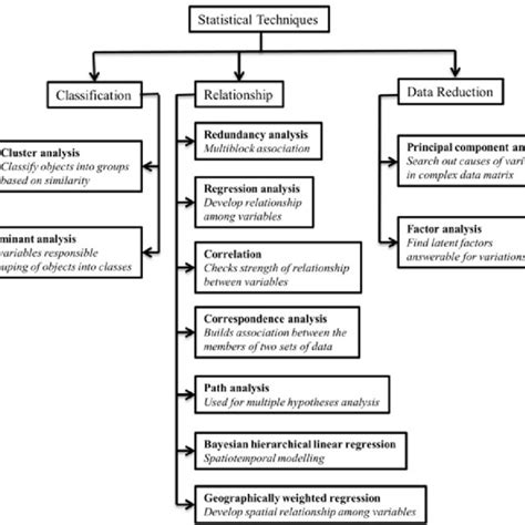 Summary Of Different Statistical Techniques Along With Their Purposes Download Scientific