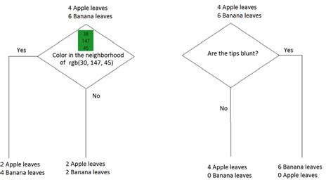 two different splitting decision in a decision tree results into