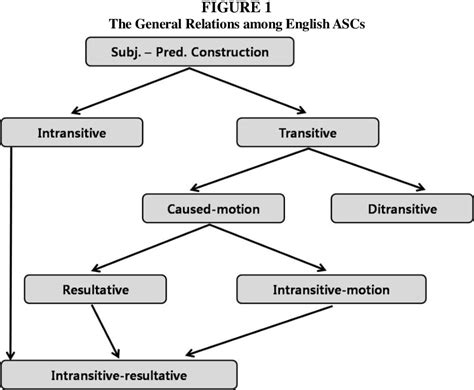 Figure From On The Contribution Of Argument Structure Constructions To Sentence Meaning For