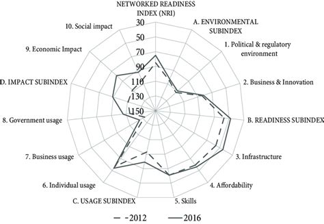 Networked Readiness Index NRI Download Scientific Diagram