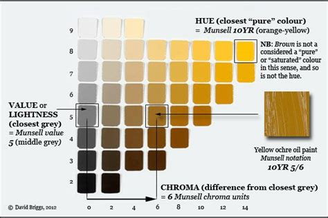 The Dimensions Of Colour Munsell Color System Color Theory Art