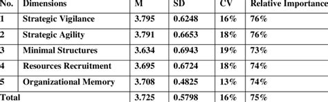 Descriptive Analysis Of Strategic Improvisation Dimensions Download