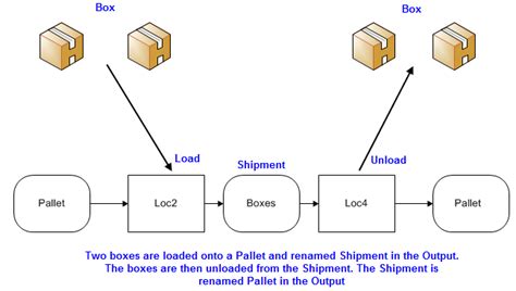 Attributes And The LOAD UNLOAD Statements