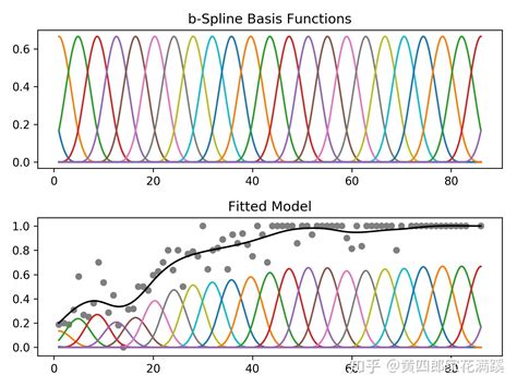 数学建模机器学习：广义加性模型gam及其python实现 知乎