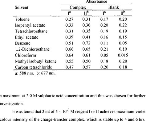 Effect Of The Extracting Solvent On Absorbance Values Download Table