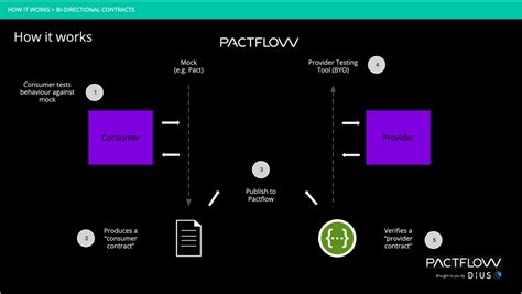 The Easy Way To Get Started With Bi Directional Contract Testing Sngular