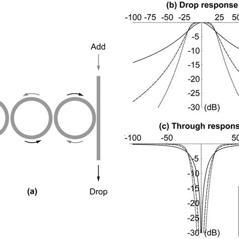 4 A Schematic Of A Microring Resonator Add Drop Filter B Spectral Download Scientific