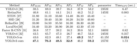 Table 1 From An Advanced Yolov3 Method For Small Object Detection Semantic Scholar