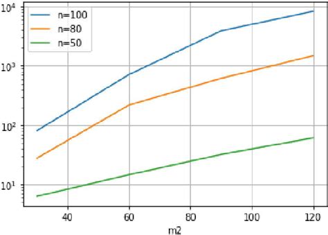 Figure 2 From Supervised Classification And Finding Frequent Elements