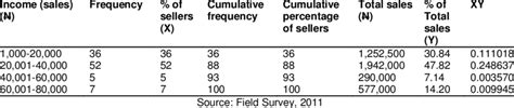Computation Of Gini Coefficient Download Scientific Diagram