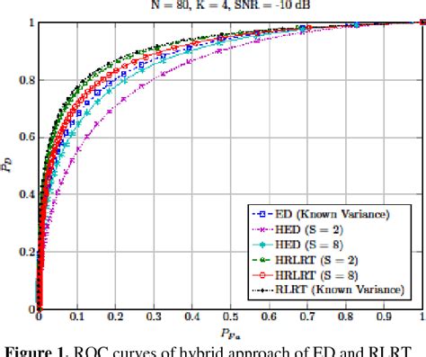 Figure 1 From Impact Of Noise Estimation On Eigenvalue Based Spectrum Sensing In Cognitive Radio