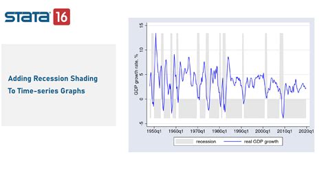 Stata 為時間序列圖加上衰退期陰影 昊青公司軟體代理商 Altair dSPACE Mathematica Minitab Stata