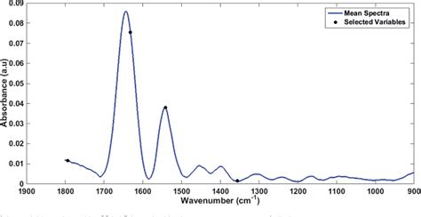 Figure 1 From Atr Ftir Spectroscopy With Chemometric Algorithms Of