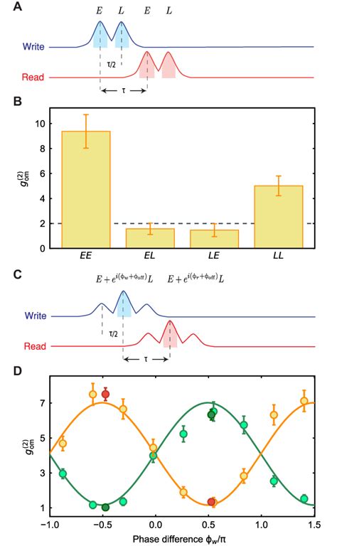 Time Bin Phononic Entanglement A Pulse Scheme For A Double Write Download Scientific