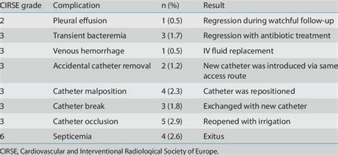 Complications Of The Abscess Drainage Procedures According To The Cirse Download Scientific
