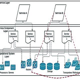 SOA Reference Architecture Logical View Download Scientific Diagram