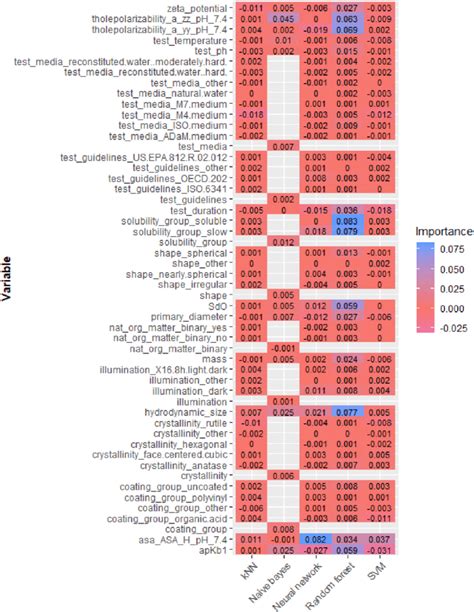 A Heatmap Of The Permuted Variable Importance Values X Axis For The