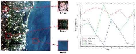 Remote Sensing Special Issue Intelligent Remote Sensing Ai Powered Techniques For Enhanced