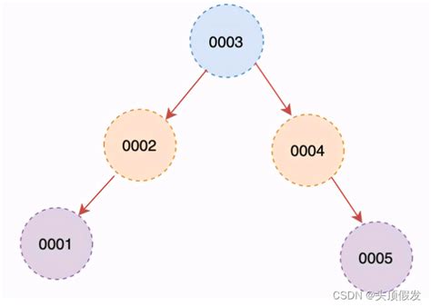 对mysql底层索引深度解析mysql 4层深度的主键索引比3层深度的主键索引慢多少 Csdn博客