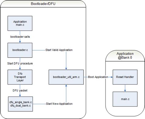Nrf Sdk S Softdevice Bootloader Dfu Architecture With Softdevice Update