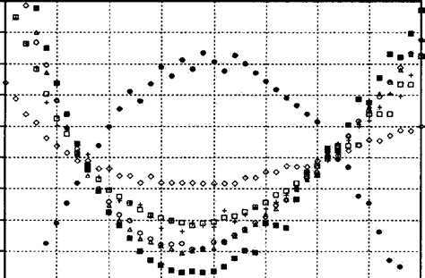 Non Linearity Error For Different Ratios 0 A 175 225 3