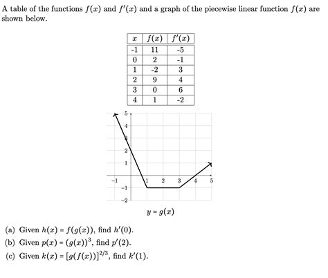 Solved A Table Of The Functions F X And F X And A Graph Chegg