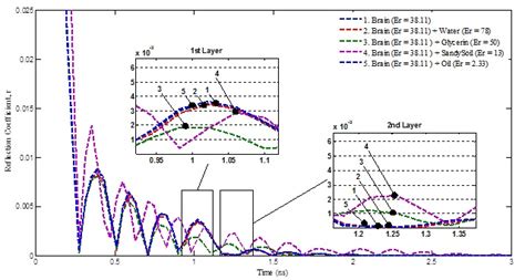 Reflection Coefficient Of Simulation Model 2 Download Scientific Diagram
