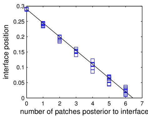 Quantitative Test Of The Sharpening Mechanism Simulated Experiment In Download Scientific