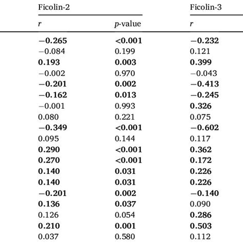 Ficolins 1 2 3 Mannose Binding Lectin Mbl And Correlations Download Scientific