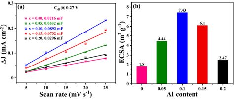 A Double Layer Capacitance Cdl Values Of Lscfax X 0 0 20 Download Scientific Diagram