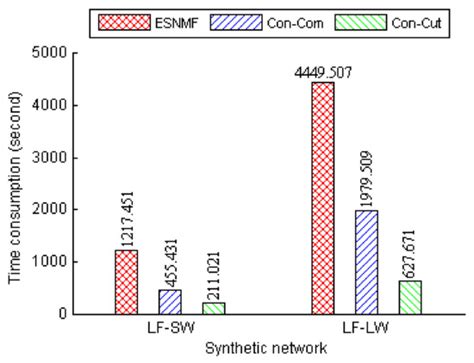An Overlapping Community Detection Approach In Ego Splitting Networks Using Symmetric