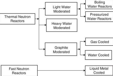 5 Types Of Nuclear Reactors Courtesy Of Chem Cases Download Scientific Diagram